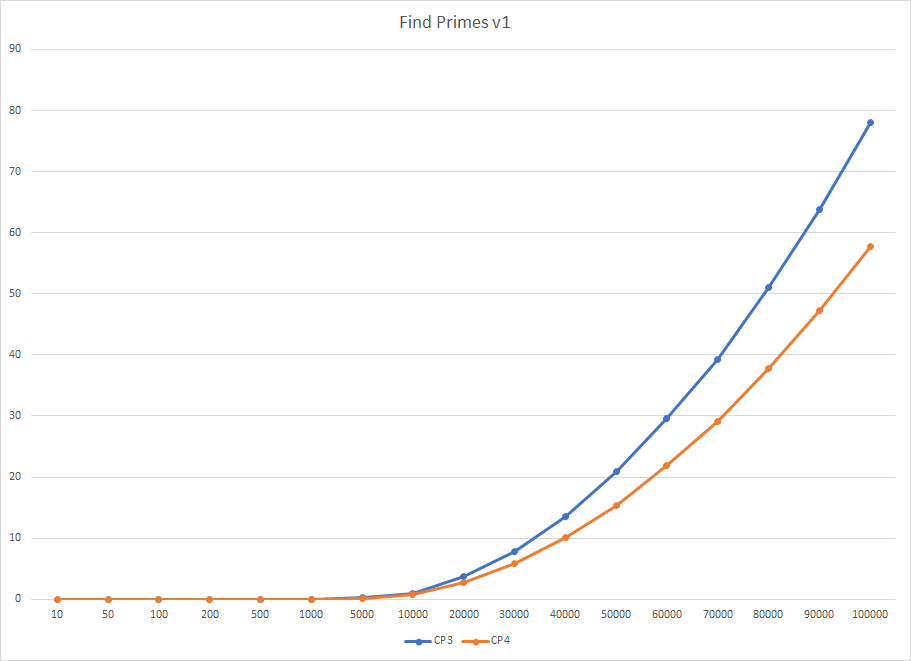 CP3 vs CP4 – Kiel the Coder